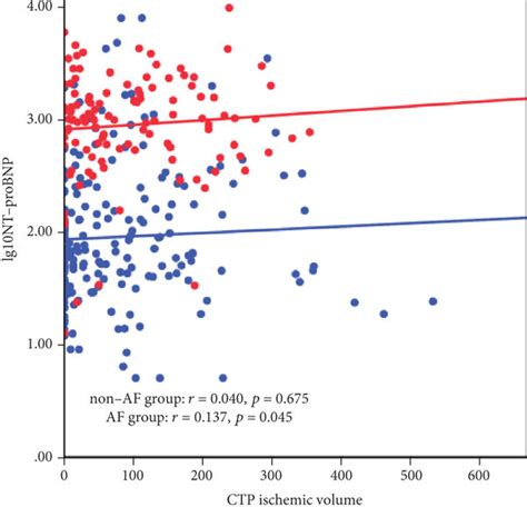 Scatter Plots Illustrating Results Of The Spearman Rank Correlation