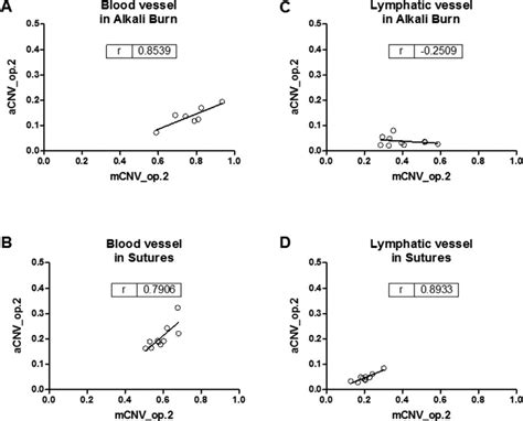 Representative Correlation For Operator 2 Op 2 Between Manual Download Scientific Diagram