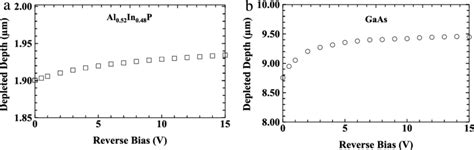 Depletion Depth As A Function Of Applied Reverse Bias At Room Download Scientific Diagram