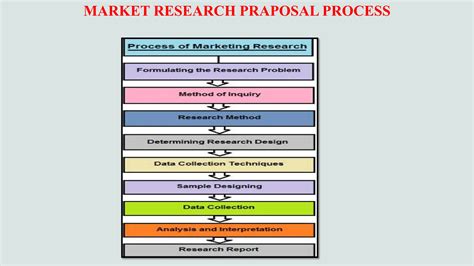 Market Research Proposal About Meaning And Other Ppt