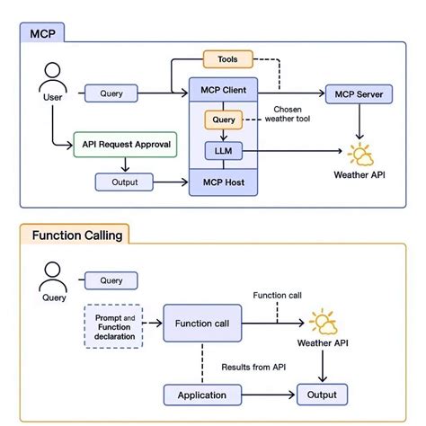 Ai Llm Functioncalling Mcp Techarchitecture Openai Tahir Abbas Shaikh