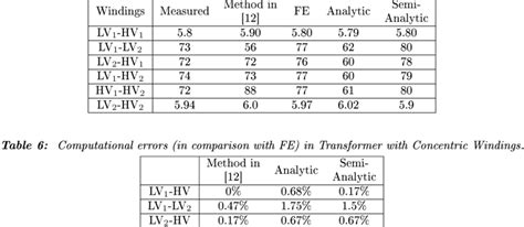 Leakage Reactances Of Traction Transformer With Pancake Windings P U Download Table