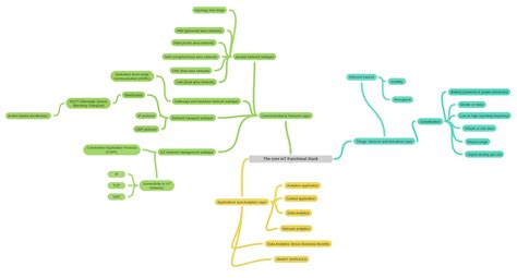 The Core Iot Functional Stack Coggle Diagram