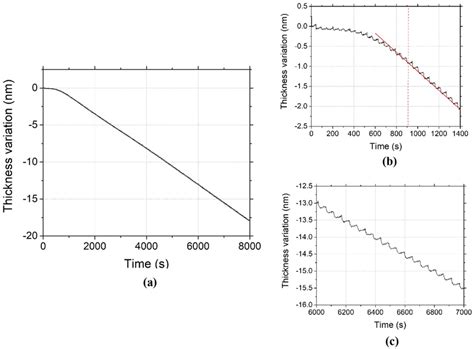 A 150 Ale Cycles Performed On Sio2 B Zoom On The Beginning Of The