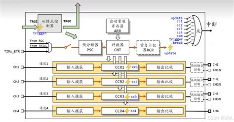 Stm32——hal库开发笔记20（定时器1—时基单元）（参考来源：b站铁头山羊）stm32 Hal 设置时基源 Csdn博客