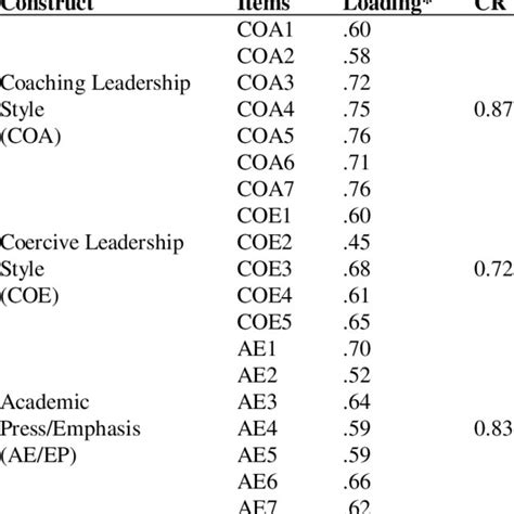 Factor Loading Average Variance Extracted And Composite Reliability Of