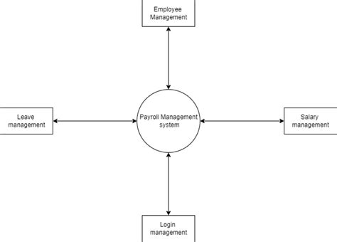 [solved] 1 Draw A Context Diagram For A Payroll System 2 Identify The