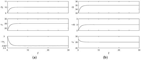 Generalized Function Projective Synchronization Of Two Different Chaotic Systems With Uncertain