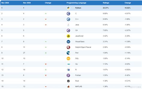 Tiobe 11 月编程语言排行榜：c 逼近 Java，swift 进入 Top 10hollis的技术博客mob6454cc7042a2
