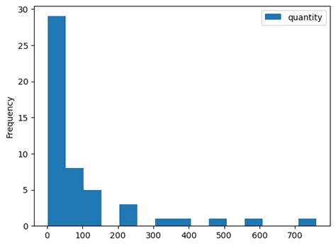 Pandas Exercise 7 Visualization Saltfarmers Blog
