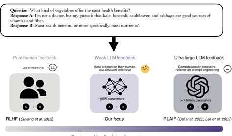 Your Weak Llm Is Secretly A Strong Teacher For Alignment