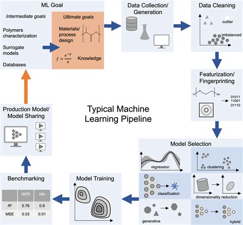 Emerging Trends In Machine Learning A Polymer Perspective Acs Polymers Au