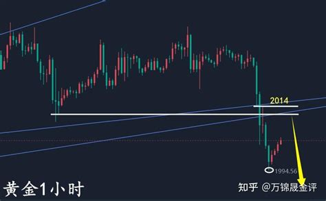 万锦晟1210周评：黄金大跌测试两千关口，周初先看延续空！ 知乎
