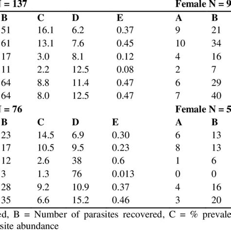 Parasites Infection Of Fish Species Of Anambra River By Sex Download