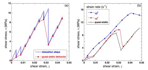 Figure A 15 A Shear Stress Strain Curve Of The Dislocation Download Scientific Diagram