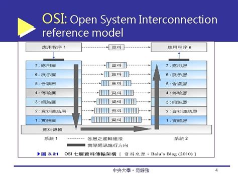 Osi Open System Interconnection Reference Model 4 Personal