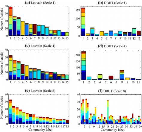 5composition Of Louvain Communities And Dbht Communities In Terms Of