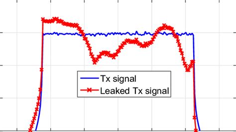 Power Spectral Density Psd Of The 10 Mhz Lte Tx Signal And The Leaked