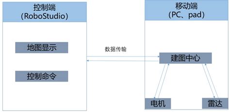SLAM 技术又一变革之作思岚发布全新SLAM 系统 思岚科技 机器人自主定位导航方案 激光雷达 SLAM 机器人底盘 提供商