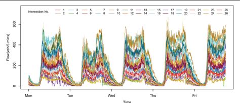 Figure 1 From Frequent Congestion Detection Model Based On Critical Intersection Identification