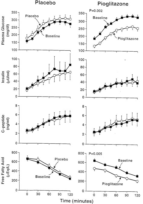Plasma Glucose Insulin C Peptide And FFA Concentrations During The