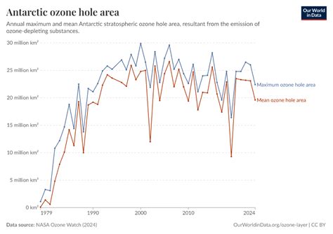 Ozone Layer Graph