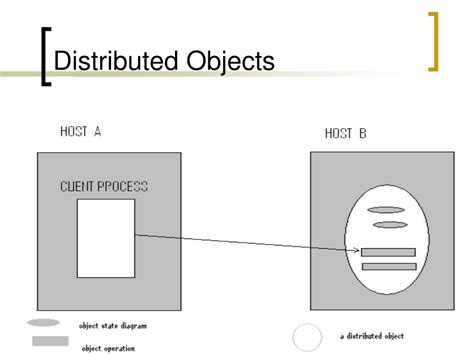 Ppt Distributed Objects Powerpoint Presentation Free Download Id