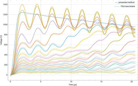 Visualization Of The Inductance Matrix Calculated Using The Presented Download Scientific
