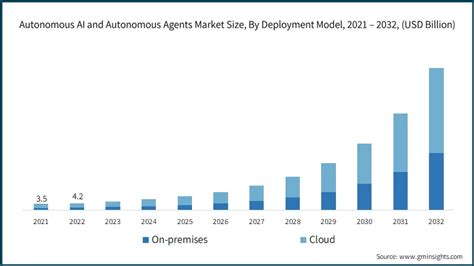 Autonomous Ai And Autonomous Agents Market Size Report