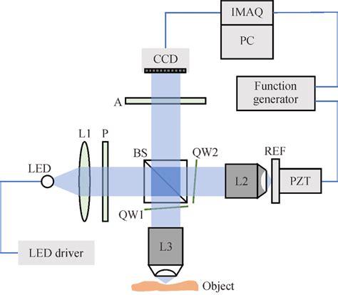 Schematic Of Led Based Multi Wavelength Phase Imaging Interference