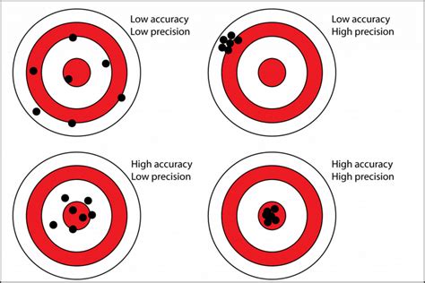 正确率accuracy Vs 准确率precision 知乎