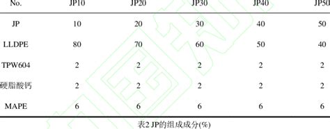 The Formulations Of Jujube Pit Linear Low Density Polyethylene
