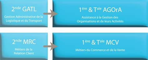 Voie Professionnelle Ensemble Scolaire Le Kreisker