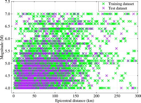 Frontiers Rapid Earthquake Magnitude Estimation Combining A Neural Network And Transfer