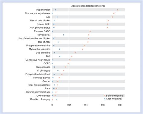 Plot Of Absolute Standardized Difference Asd Between Statin Users And