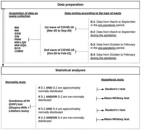 Flow Chart Of The Statistical Analyses Conducted In This Work