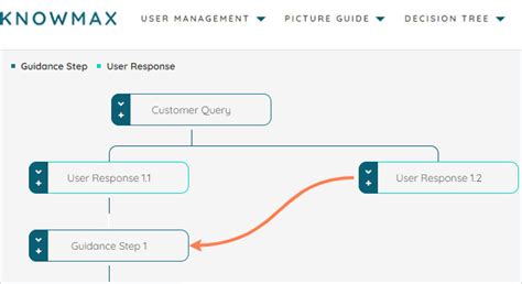 Online Decision Tree Maker For Customer Service Knowmax