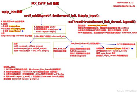 Lwip 轻量型嵌入式 Tcpip协议栈 Csdn博客
