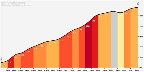 Creag An Eirich From Annat Profile Of The Ascent