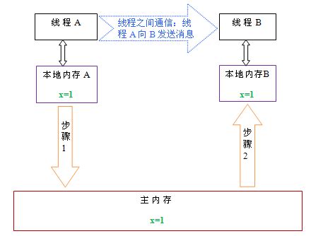 深入理解Java内存模型一基础 java内存模型的抽象示意图如下 CSDN博客
