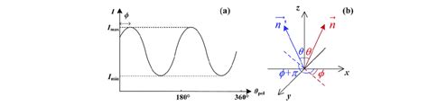 A Sinusoidal Nature Of Reflected Partially Polarized Light Through A Download Scientific