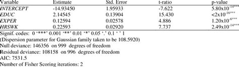 Model 1 Glm Normal With Identity Link Download Table