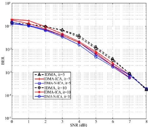 performance comparison between idma n ica download scientific diagram