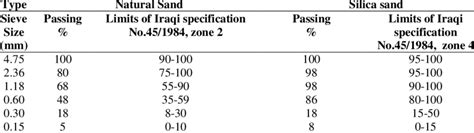 Grading Of Fine Aggregate Download Table