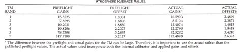 Table 1 From Radiometric Calibration Of Landsat Thematic Mapper Multispectral Images Semantic