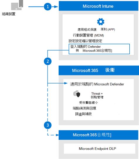 使用 Intune 管理裝置 Microsoft Learn