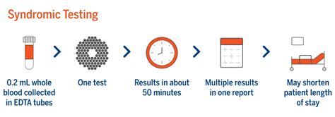 Biofire® Filmarray® Tropical Fever Tf Panel
