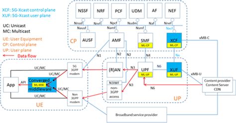 Enhanced G Core Network Architecture With Multilink Functionality Download Scientific Diagram