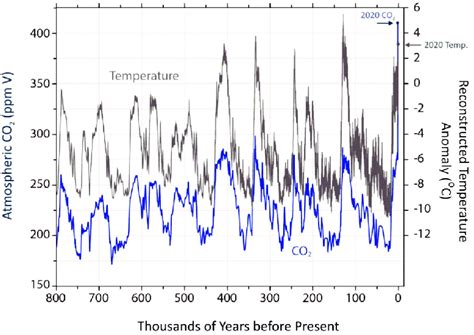 Co Variation Of Atmospheric Co 2 Concentration And Climate Over The Download Scientific Diagram