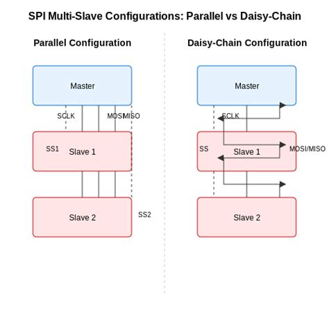 Serial Peripheral Interface Spi Protocol Tutorials On Electronics Next Electronics